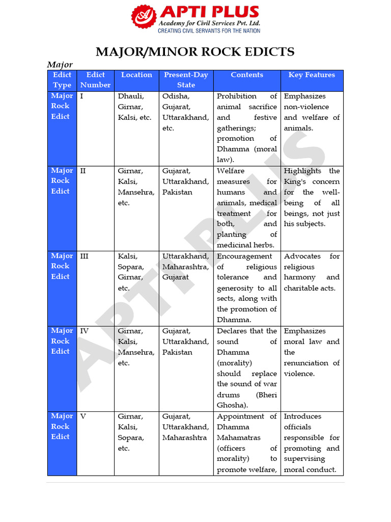 Ashoka's Edicts: Dhamma & Governance | PDF | Ashoka | Indian Religions