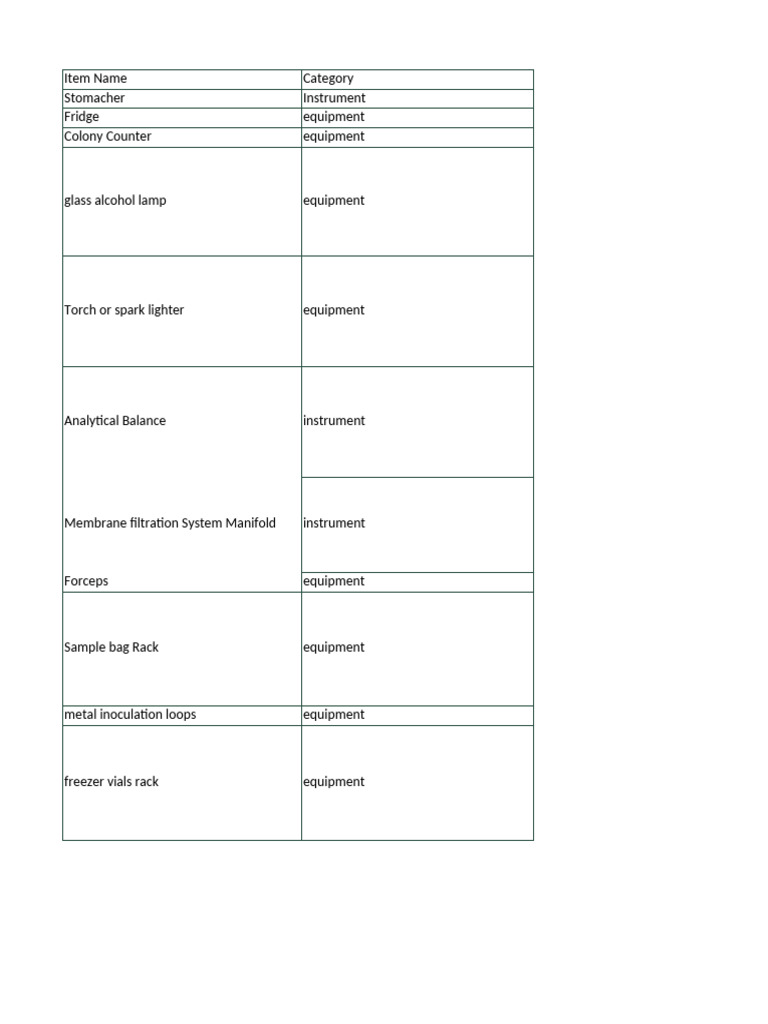 Microbiology purchase request updated | PDF | Microbiology | Bacteria
