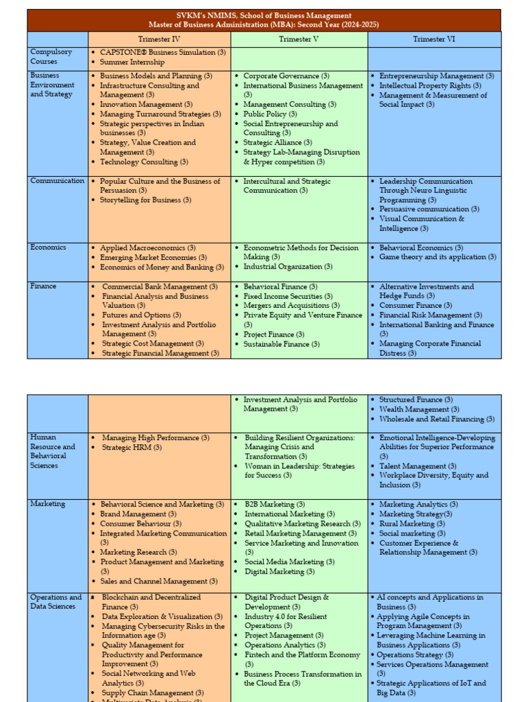 Course Structure MBA IInd Year Programme (2024 25) | PDF | Marketing ...
