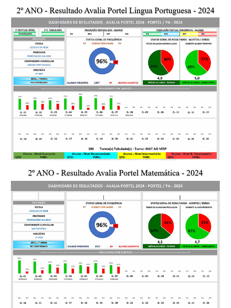 2º Ano - Resultado Avalia Portel 2024 | PDF