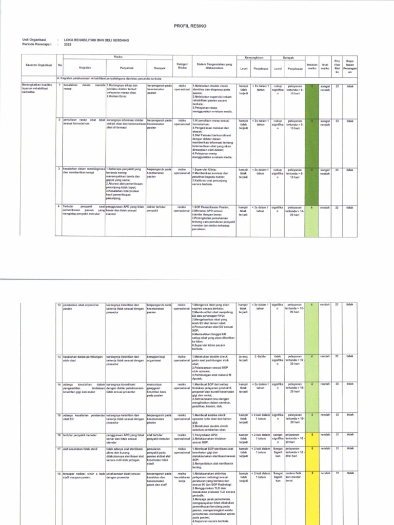 Dokumen Daftar Risiko Klinik Yang Dibuat Sekali Dalam Setahun Dan Dilakukan Mitigasi Risiko | PDF