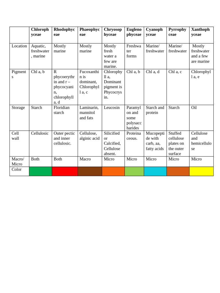 Classification of Algae | PDF