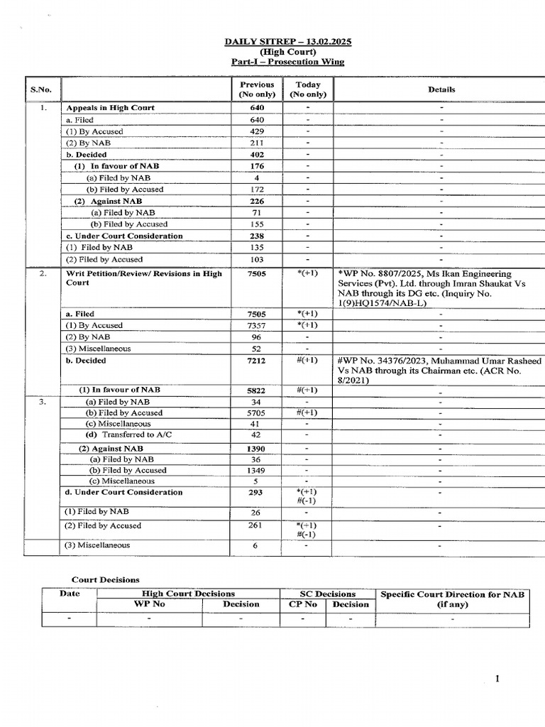 Daily Sitrep (HC) 13.02.2025 | PDF