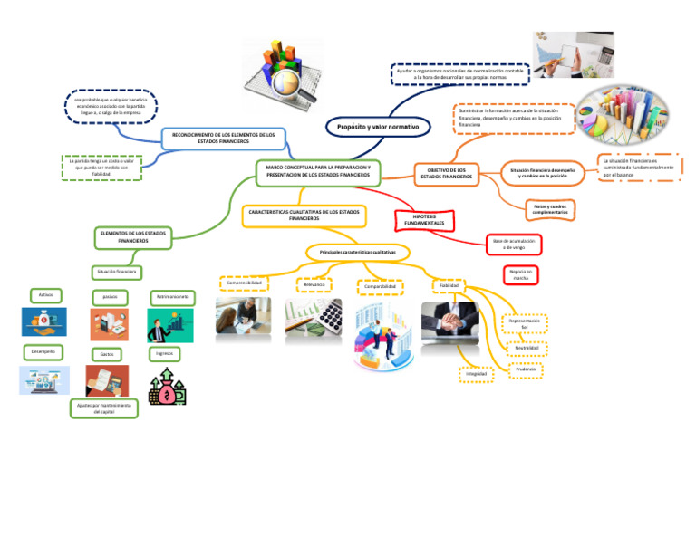 Marco de conceptos mapa mental (1) | PDF | Estado financiero | Contabilidad financiera