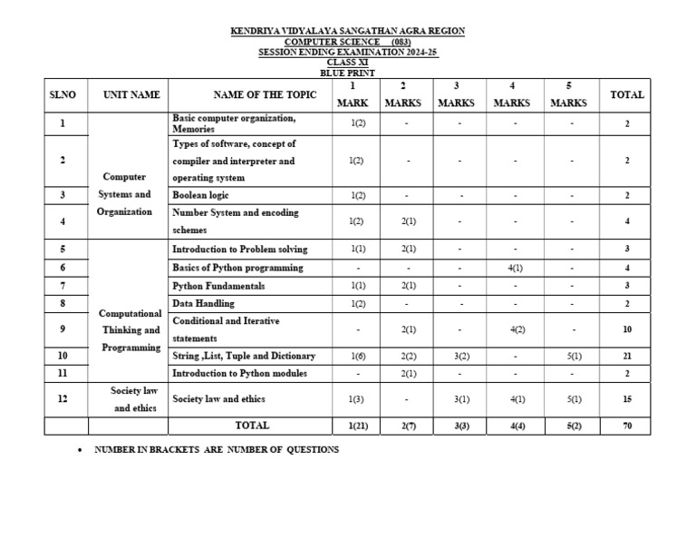 Blue Print Sse 2024-25 Xi CS | PDF | Python (Programming Language) | Computer Engineering