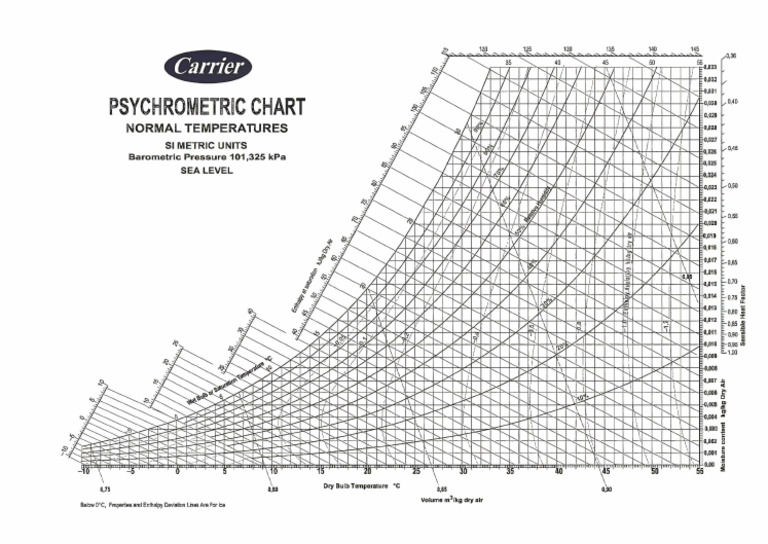 Psychrometric Chart (1) | PDF