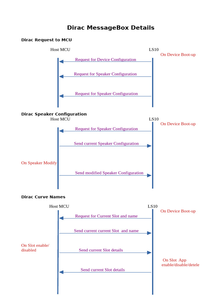 Dirac MCU-LS10 MessageBox Communication | PDF | Software | Computing