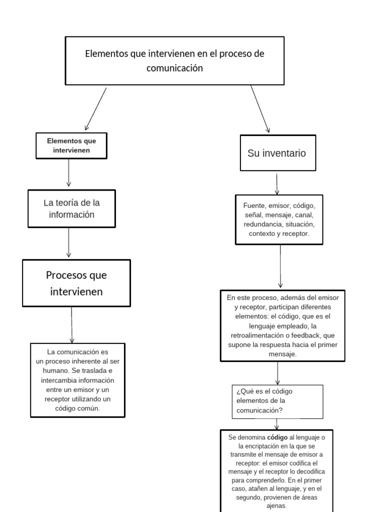 Elementos que intervienen en el proceso de la comunicación | PDF