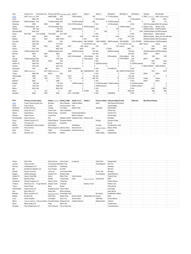 Max Damage 500% Ult, 0% Cooldown, HS Only - Sheet1 | PDF | Science Fiction Characters | Blizzard ...