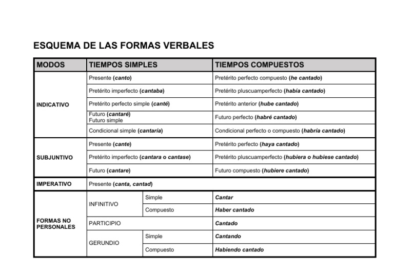 Esquema Verbos | PDF