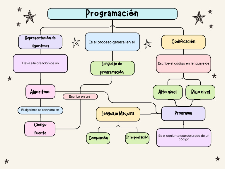 Mapa Conceptual | PDF