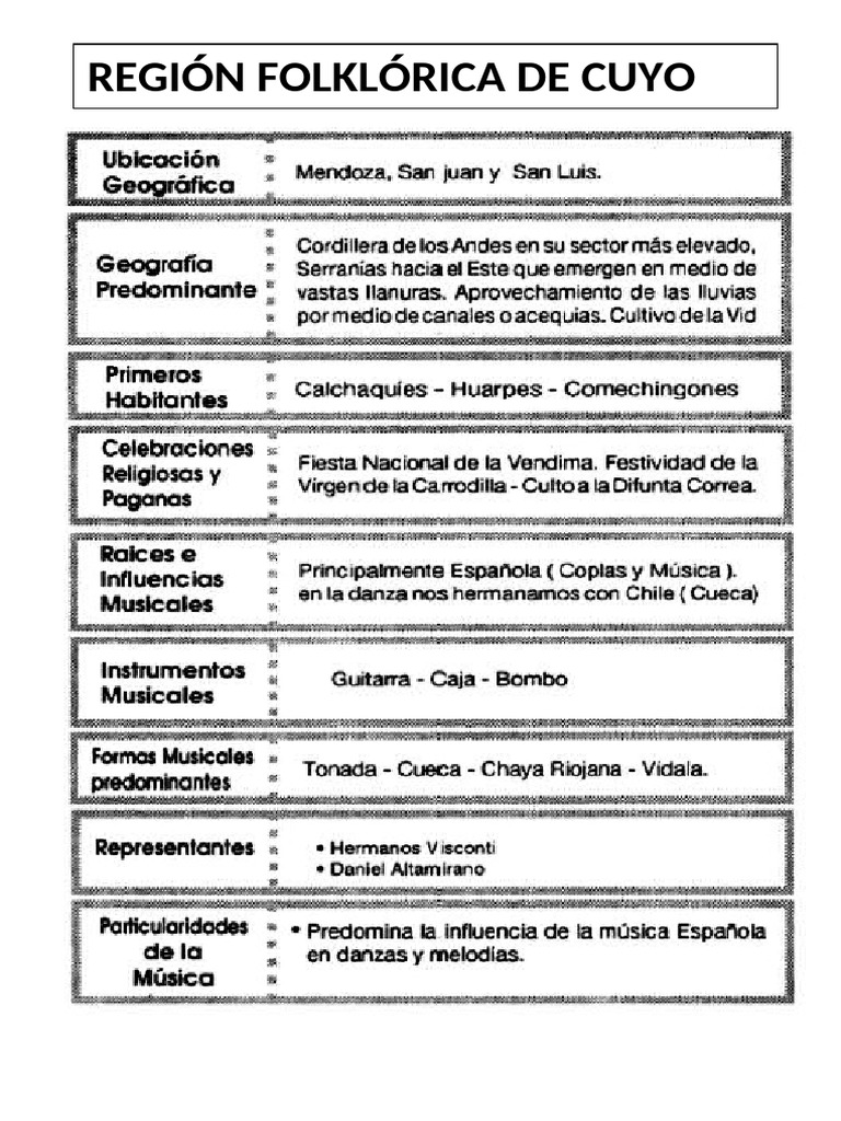 Caracteristicas de La Región Cuyana | PDF