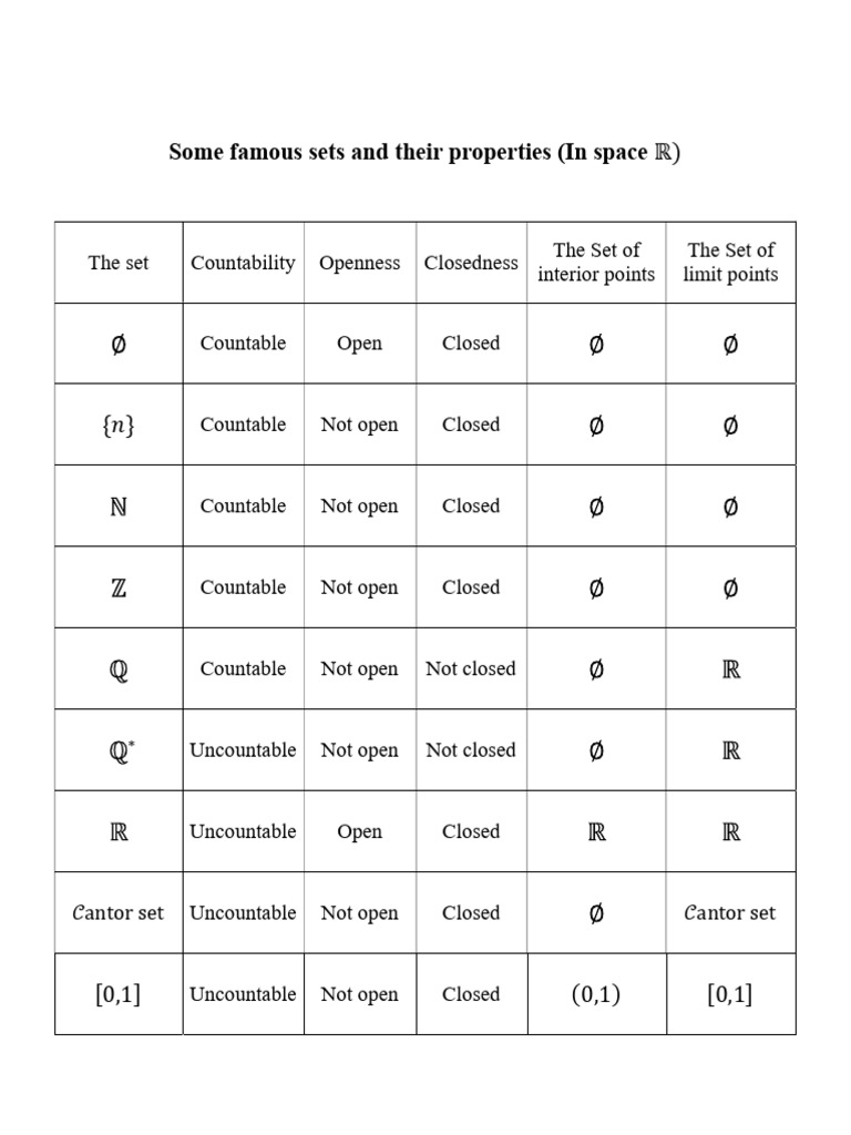 Properties Of Famous Sets In ℝ Pdf