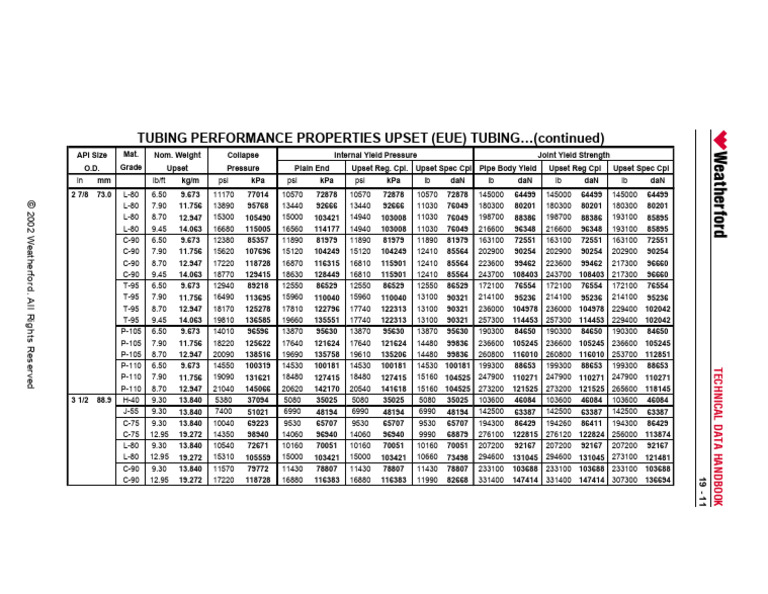 Technical Data Handbook: Tubing Performance Properties | PDF | Pressure ...