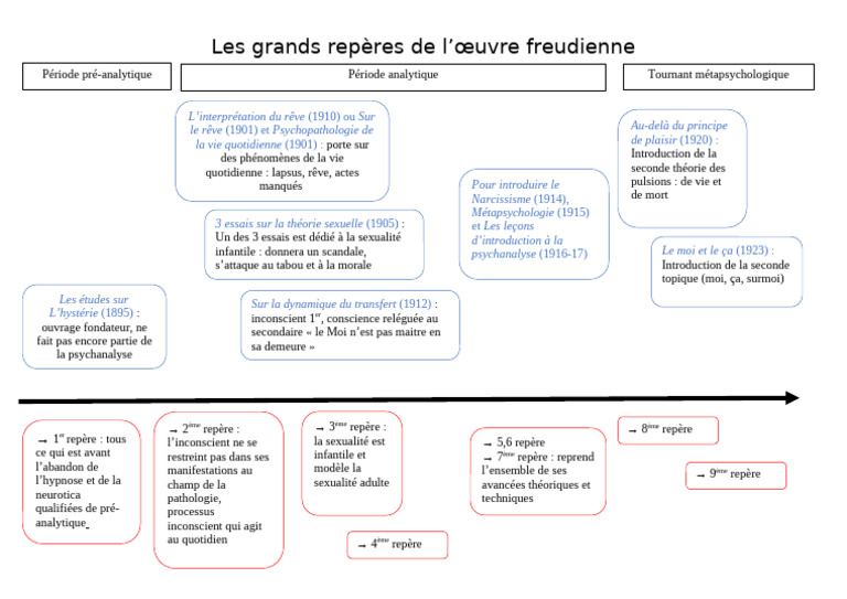 Repères de l'œuvre freudienne | PDF | Psychanalyse | Concept de soi