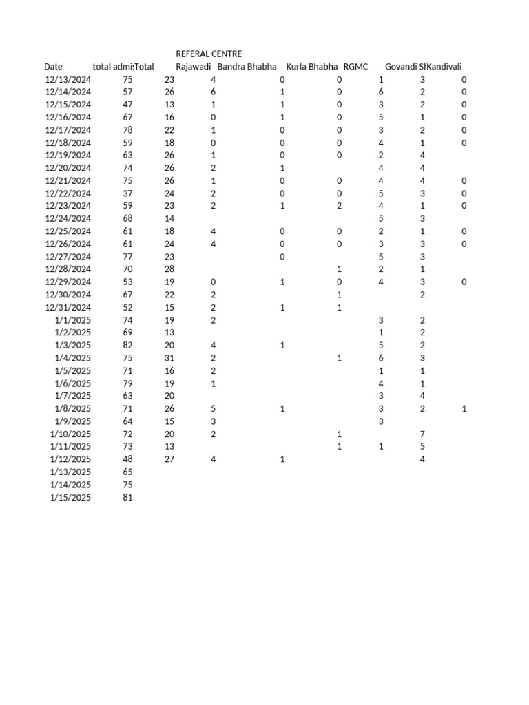 Referal Data Excel Sheet | PDF | Clinical Medicine Referal Data Excel Sheet | PDF | Clinical Medicine