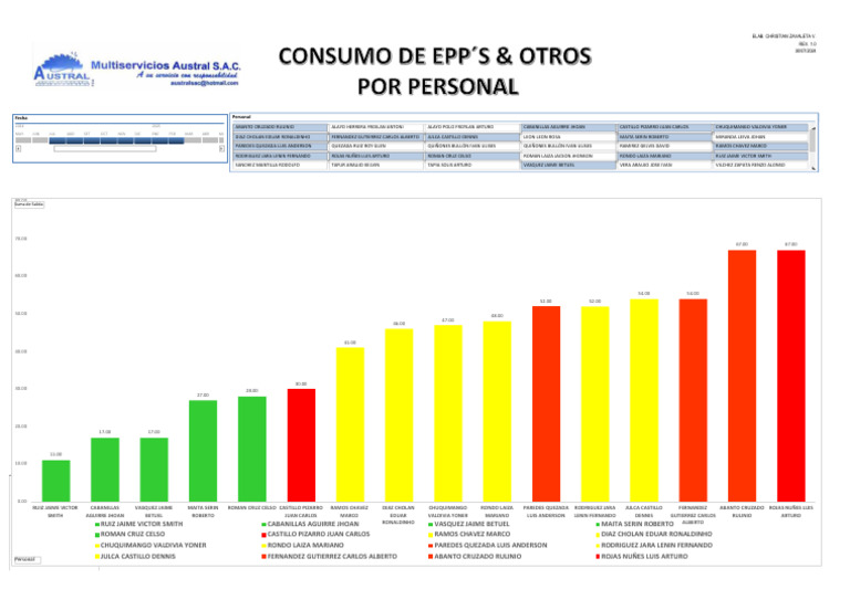 Resultados Consumo de Epp S y Otros | PDF
