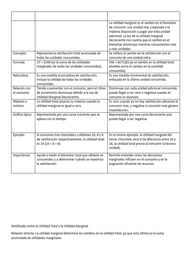 Aspecto Utilidad Total Utilidad Marginal Definición | PDF | Utilidad ...