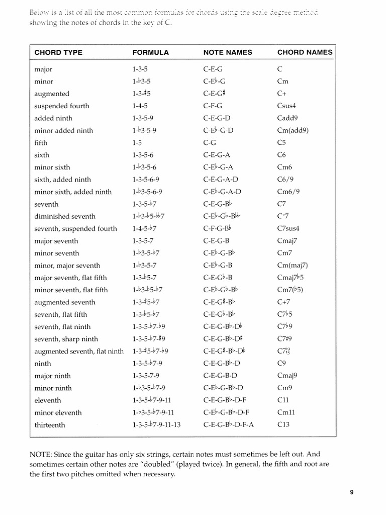 Chords Formula | PDF