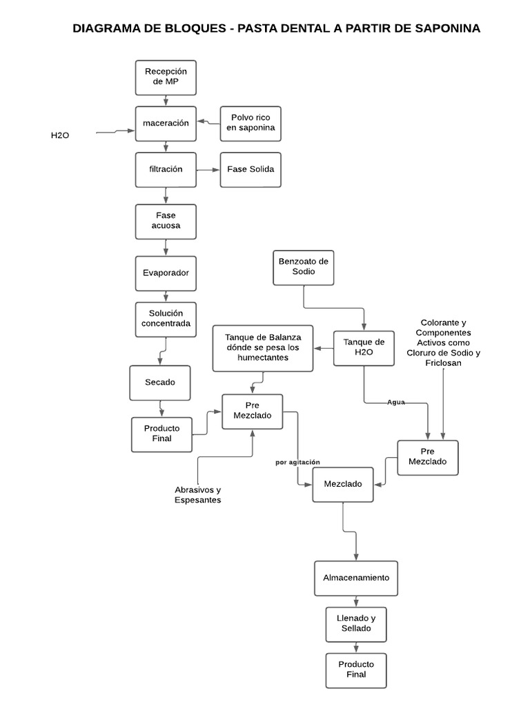 Proceso de Fabricación de Pasta Dental | PDF
