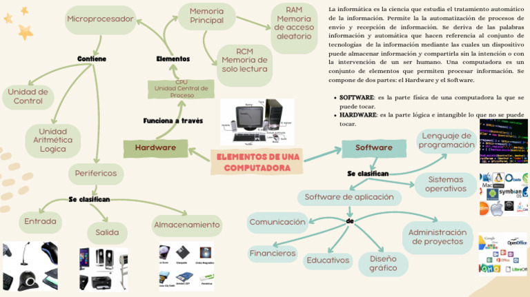 mapa mental de elementos de la computadora | PDF | Hardware de la computadora | Almacenamiento ...