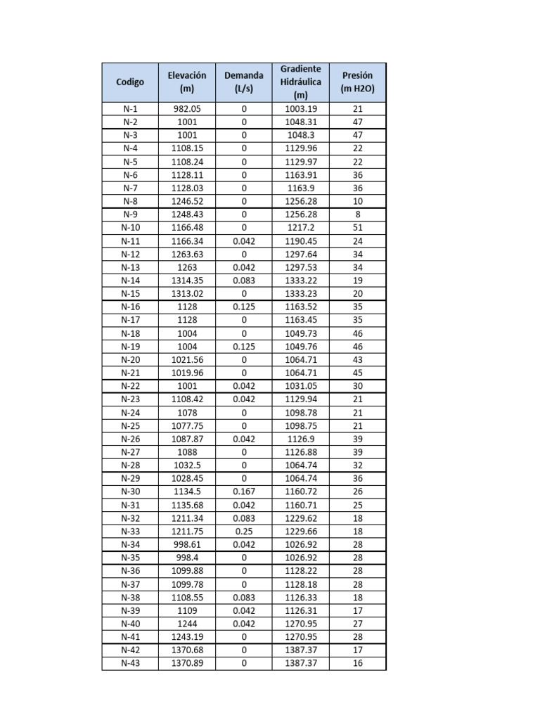 Resultado Watercad Nodos - Okk | PDF