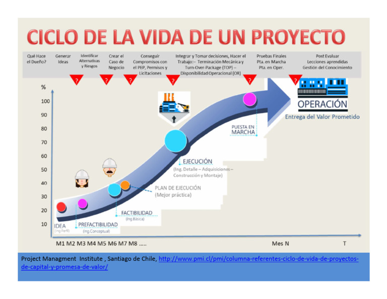 Ciclo de Vida de Proyectos en Chile | PDF