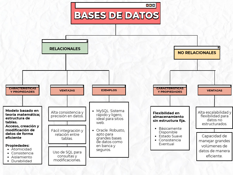 Bases de Datos: Relacionales vs No Relacionales | PDF