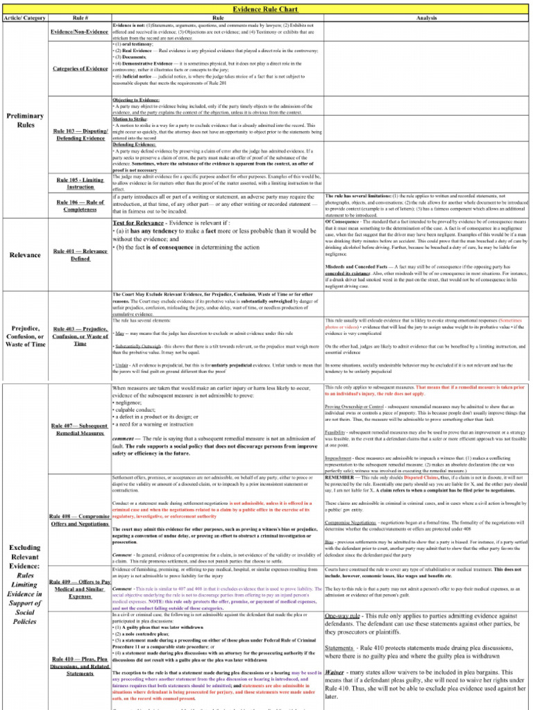 Evidence FRE Outline-studocu | PDF