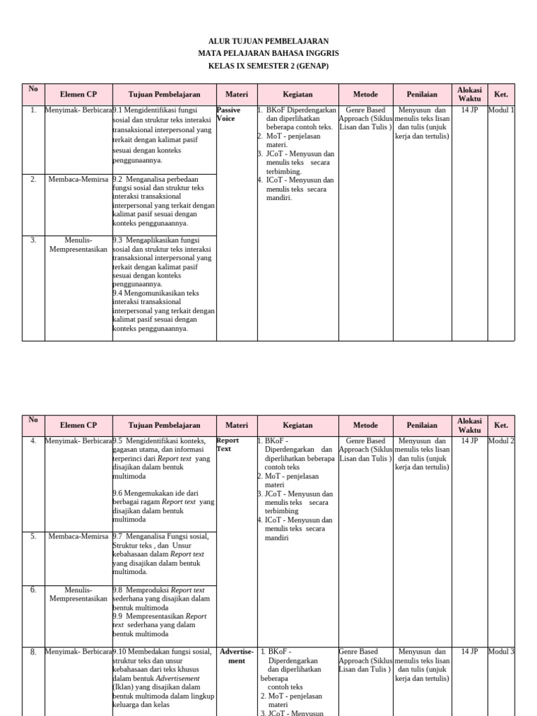 Atp - Alur Tujuan Pembelajaran SMT 2 | PDF