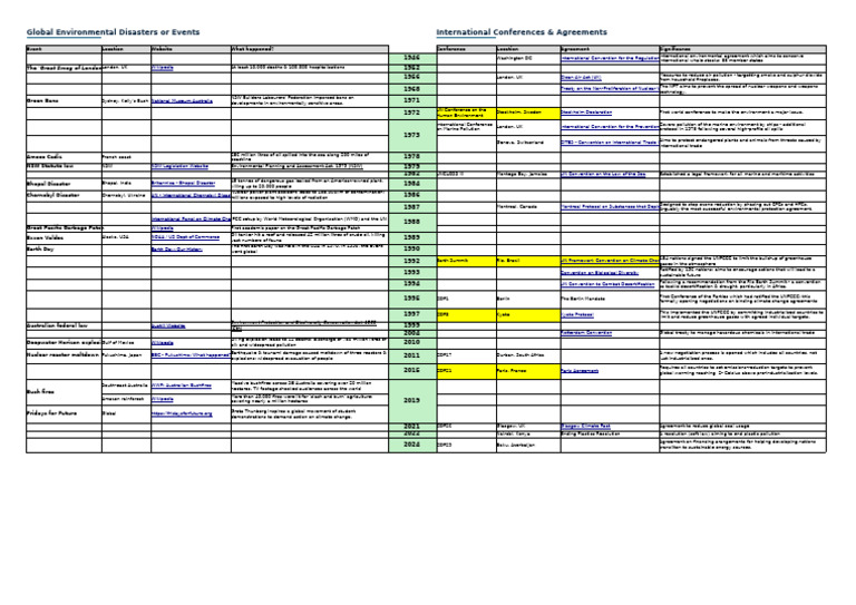 GEP Timeline Major Environmental Disasters-Events-Agreements | PDF ...