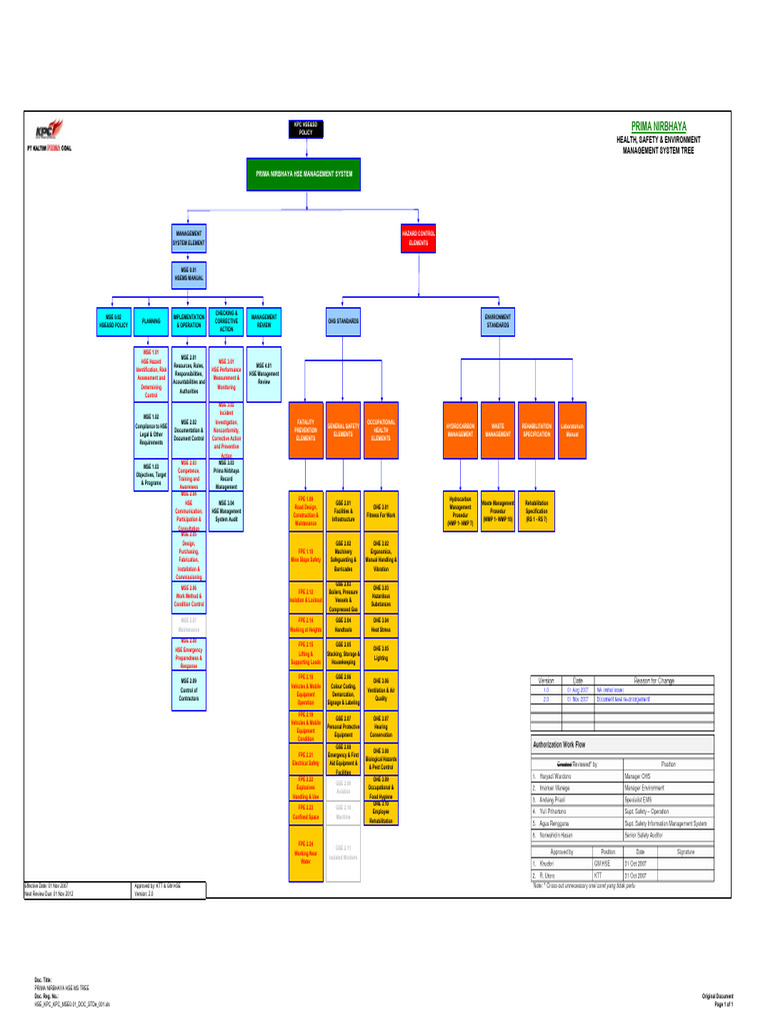 MSE Tree | PDF | Safety | Workplace