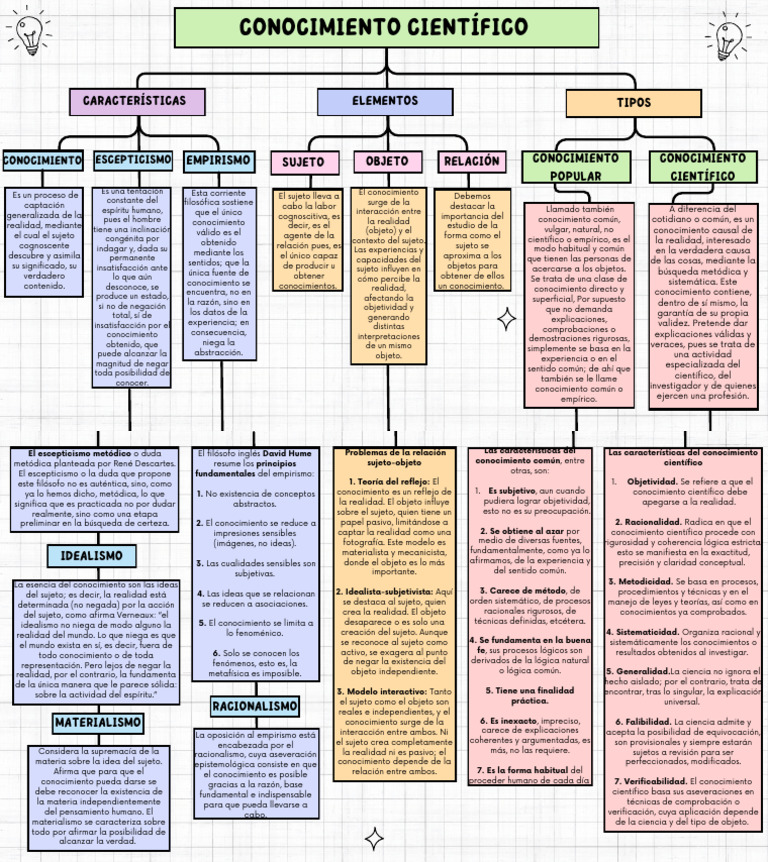 Mapa Conceptual Del Conocimiento Cientifico | PDF | Conocimiento | Realidad
