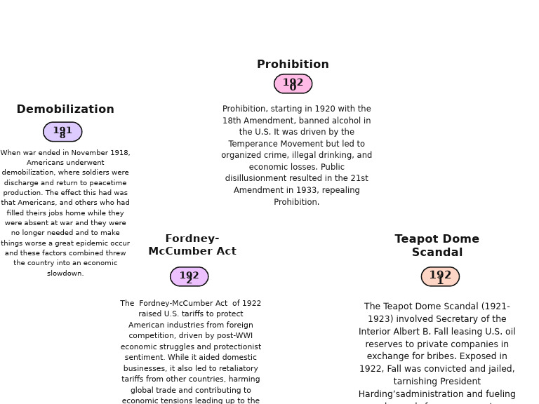 1920s U.S. Economic Events Timeline | PDF | Prohibition | United States ...