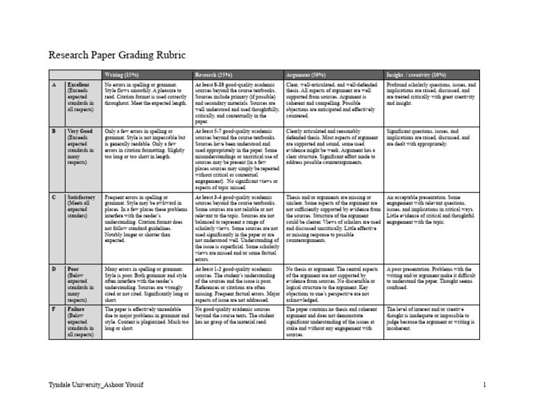 Research Paper Grading Rubric | PDF | Human Communication