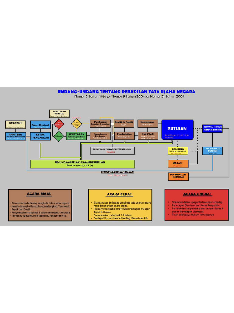 Tugas flowchart PTUN | PDF