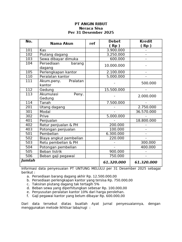 Neraca dan Jurnal PT Angin Ribut 2025 | PDF