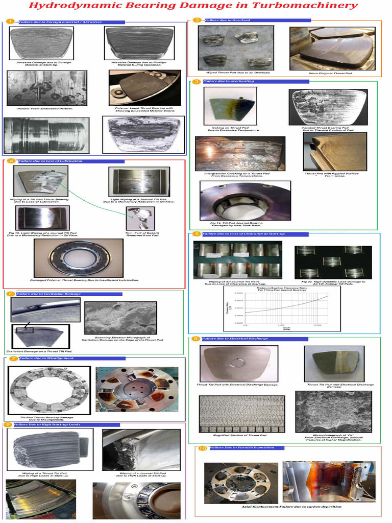Hydrodynamic - Bearing - Damages - in - Turbomachinery - 1716600976 2024-05-25 01 - 36 - 59 | PDF