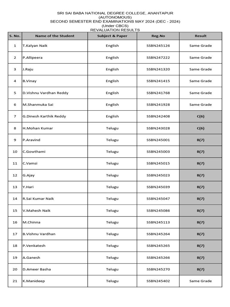 II Sem Results Revaluation Data (Dec24) | PDF | Microorganism | Botany