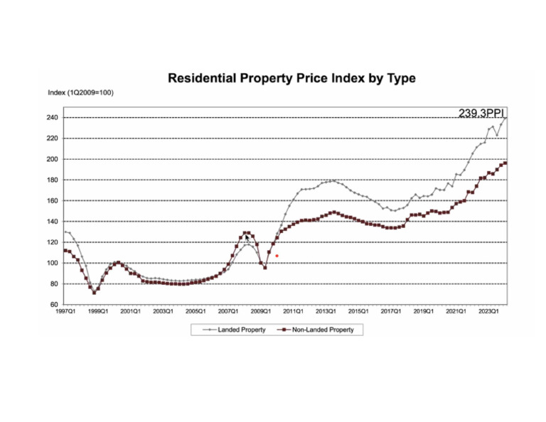 Residential Property Price Index | PDF