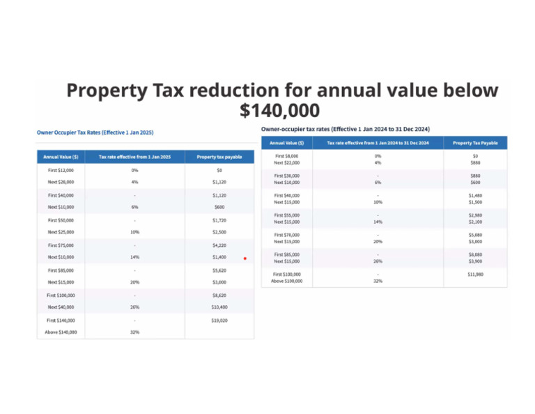 Property Tax Reduction | PDF