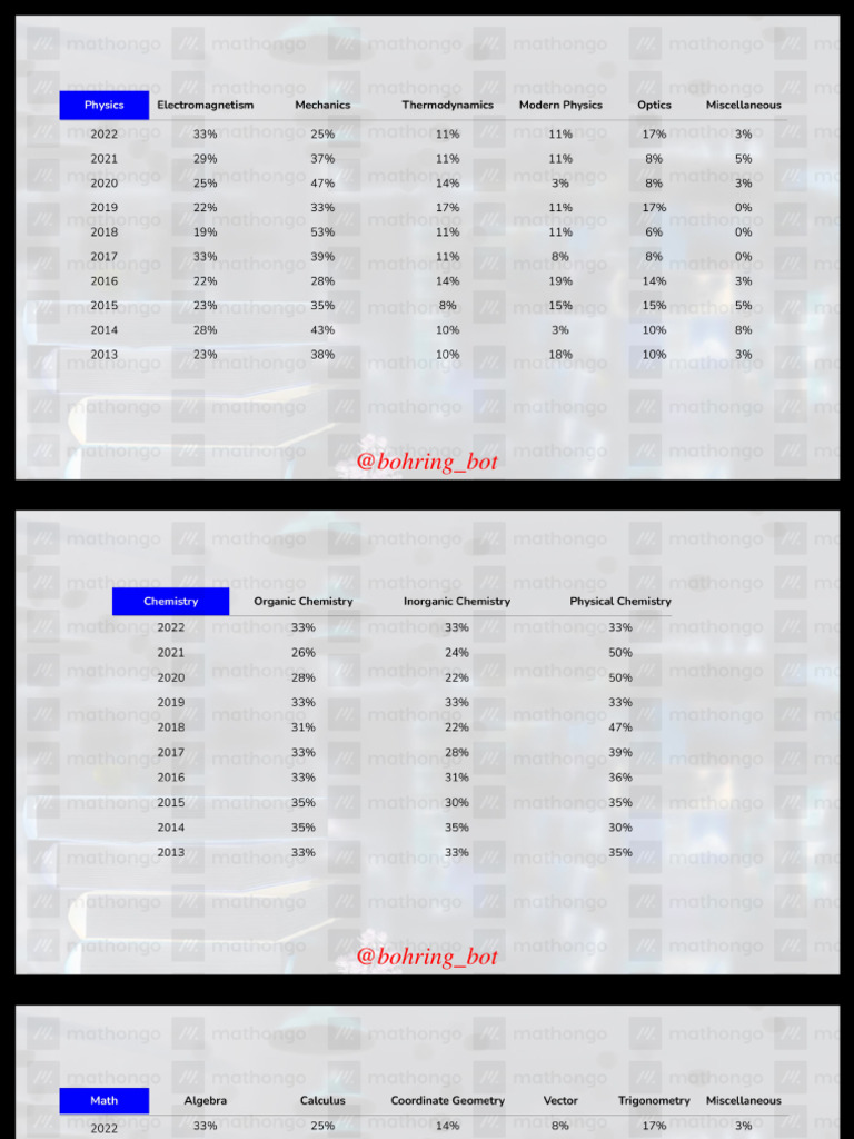 Mathongo - JEE Advanced Chapter Wise Last 10 Year Weightage | PDF