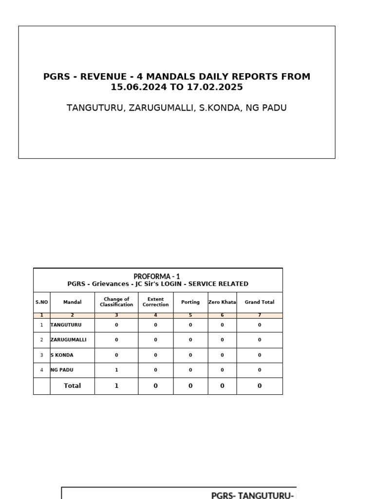 Ongole Division (Tangutur, S Konda, Zarugumalli, N.G Padu | PDF ...