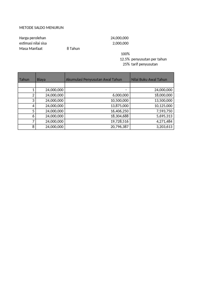 Metode Penyusutan Saldo Menurun | PDF