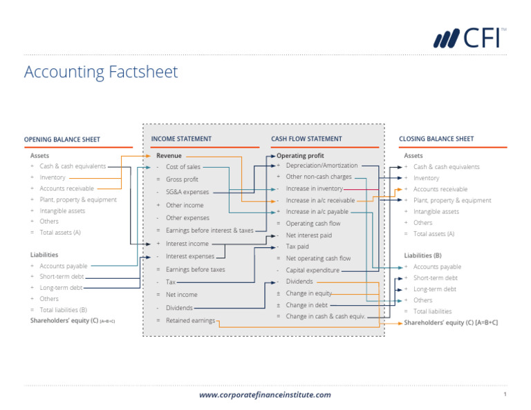 CFI Balance Sheet Overview | PDF | Expense | Balance Sheet