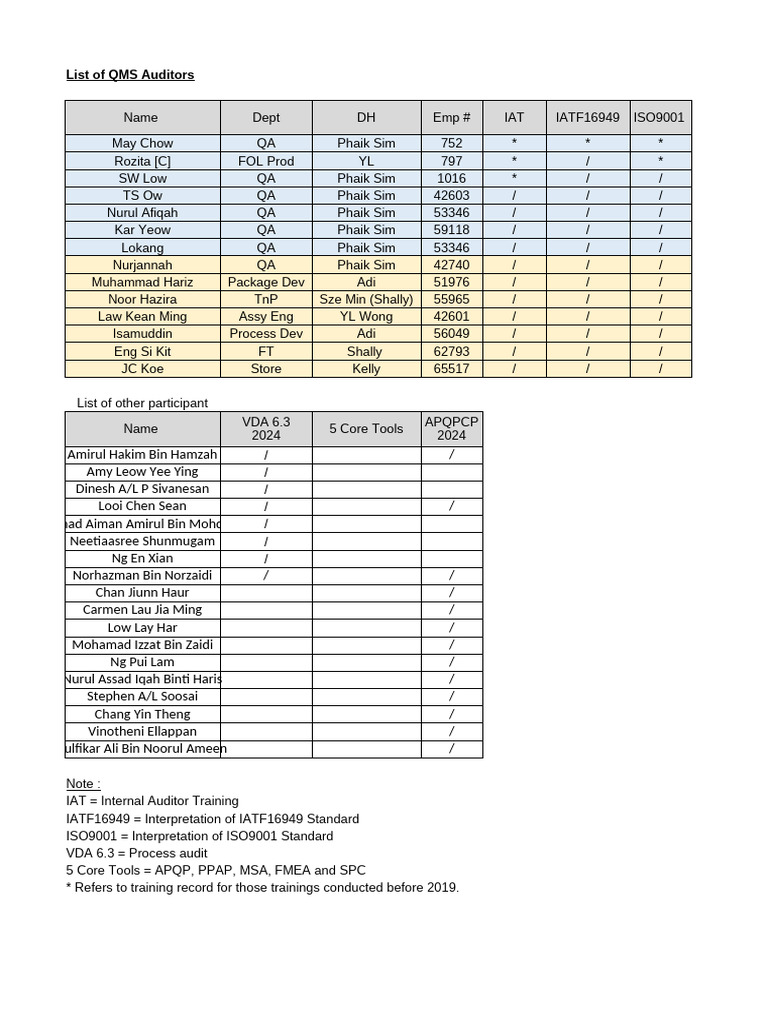 Internal Auditor Qual Cert Status Update | PDF