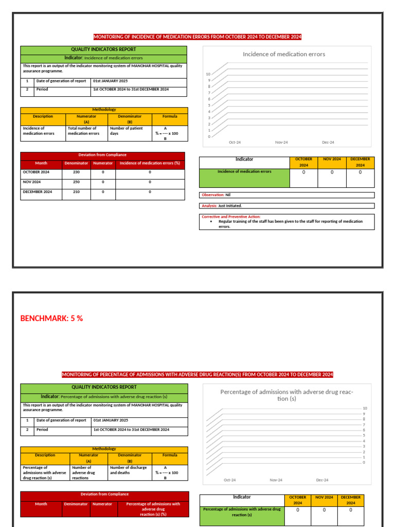 Patient Safety Indicators Shivam 1224 | PDF | Medical Error | Anesthesia