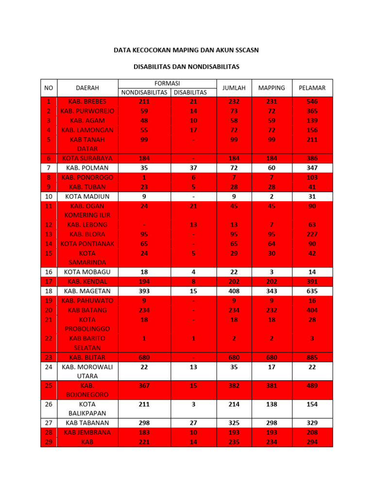 Data Kecocokan Maping Dan Akun Sscasn | PDF
