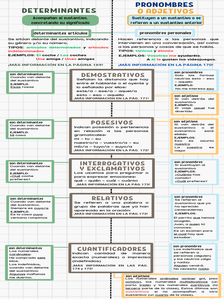 Infografía Determinantes y pronombres 1º ESO | PDF | Adjetivo ...