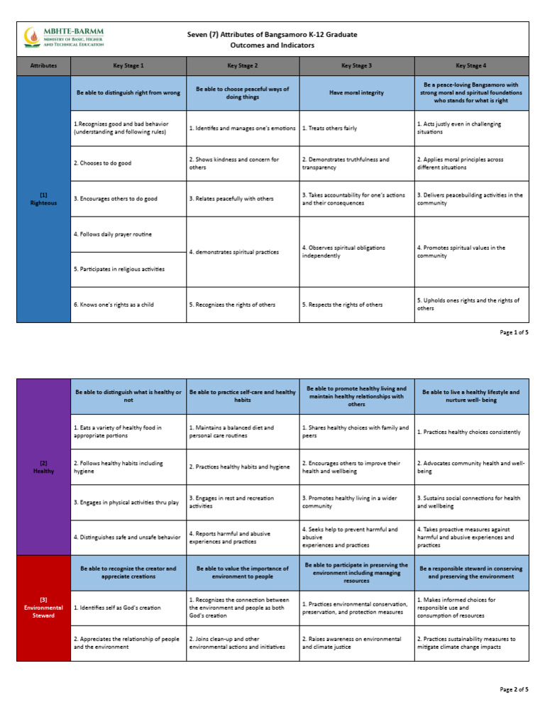 Bangsamoro K-12 Graduate Attributes | PDF | Learning | Thought